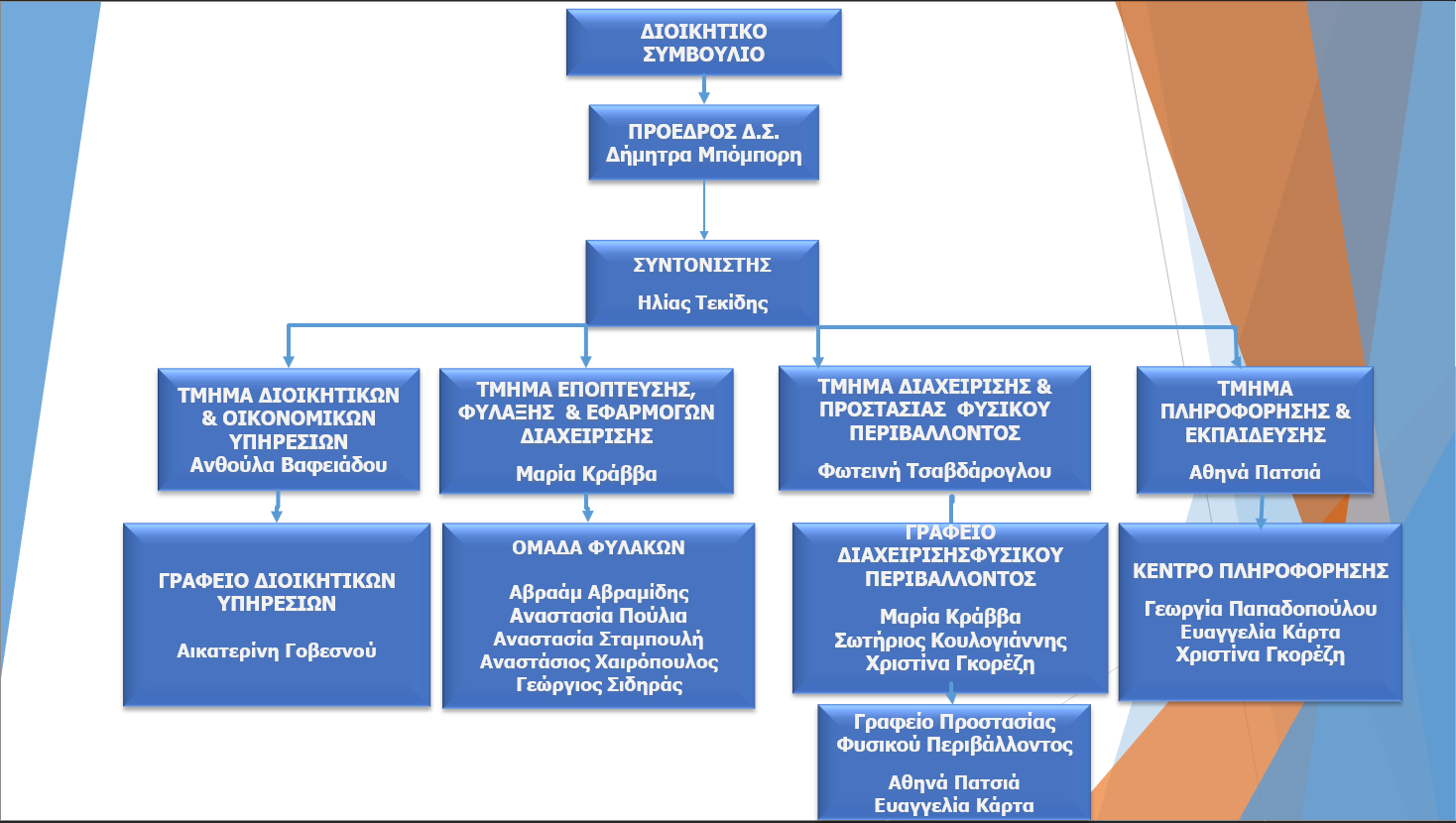 Προσωπικό Φορέα Διαχείρισης – ΦΟΡΕΑΣ ΔΙΑΧΕΙΡΙΣΗΣ